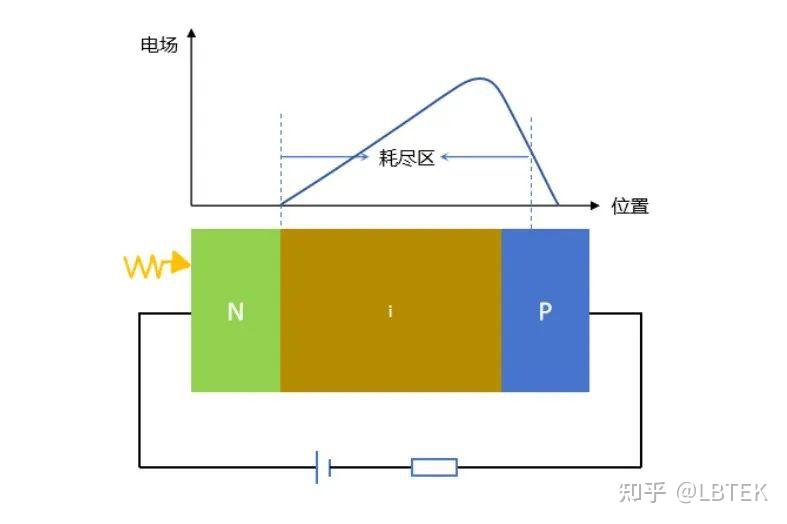 【小麓讲堂】光电探测器PD、APD、PMT的优劣势？一篇讲清楚！ - 知乎