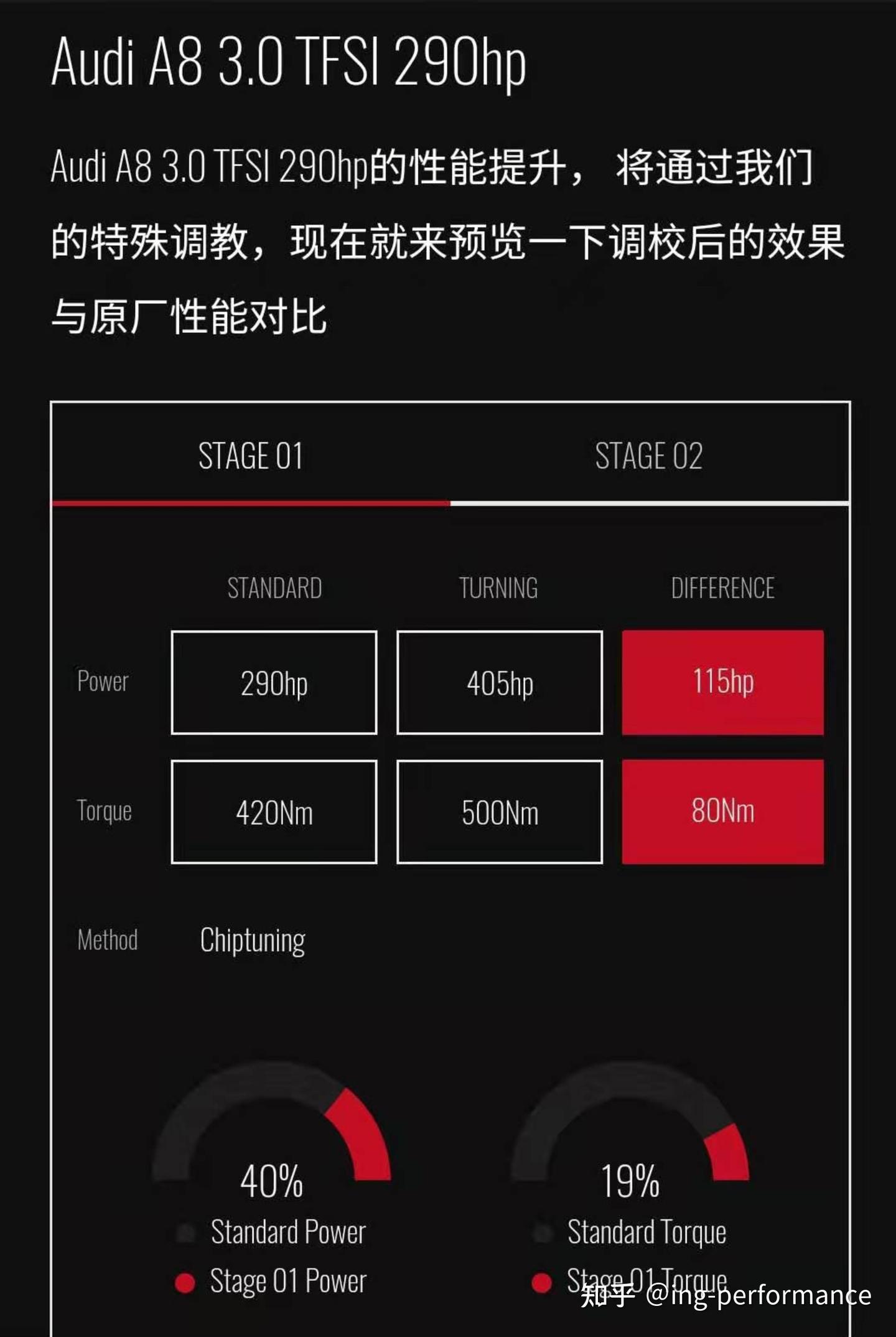 14款奥迪A8L 3.0T刷ecu升级ING PERFORMANCE特调，暴增115匹秒变8缸动力 - 知乎