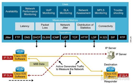 【技术分享】SLA（服务等级协议）原理与配置 - 知乎