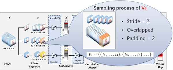 [CVPR 2022 oral] TransRAC：基于Transformer的多尺度时域自相关的重复动作计数 - 知乎