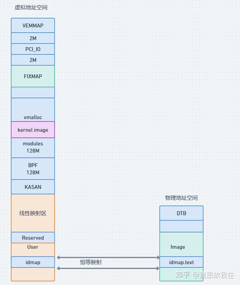 Armv8 Linux启动页表建立过程 - 知乎