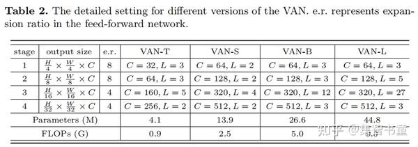 青山依旧 | Large Kernel Attention超越CNN以及ViT - 知乎