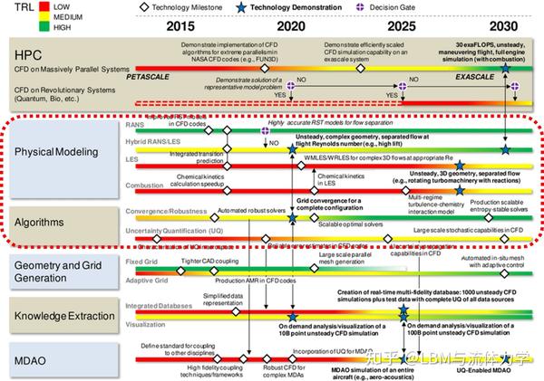 CFD的精度与发展展望 - 知乎
