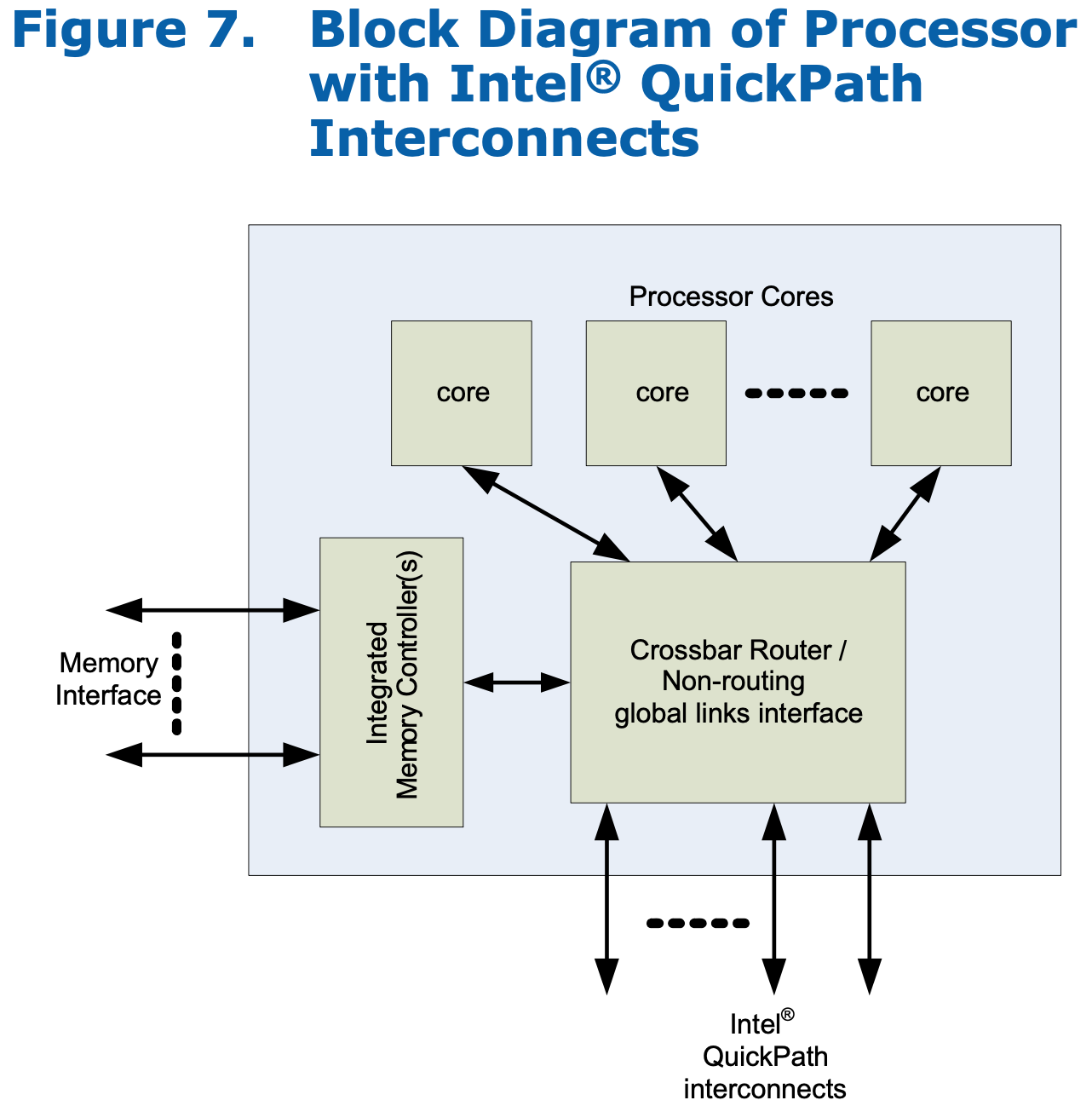 【怀旧篇】Intel QPI 简介 - 知乎