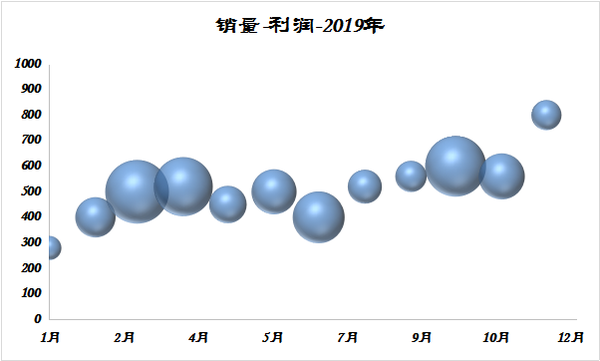 Excel制作气泡图小技巧 知乎