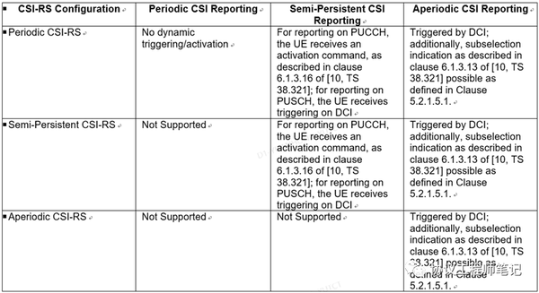 5G NR - CSI-RS学习笔记9 - CSI Reporting的时域行为 - 知乎