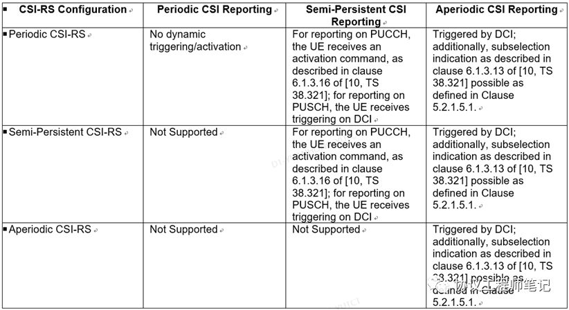 5G NR - CSI-RS学习笔记9 - CSI Reporting的时域行为 - 知乎
