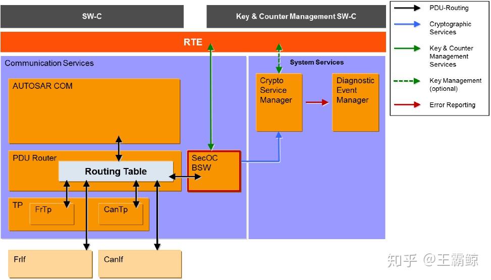 如何使用SecOC打造安全的车辆CAN网络 - 知乎