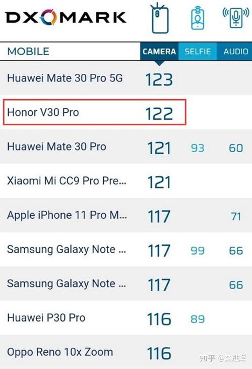 荣耀V30 PRO DxO评分揭晓，最尴尬的不是小米，而是华为 - 知乎