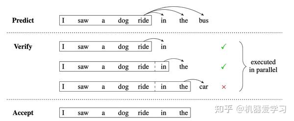 [1] Blockwise Parallel Decoding: 一种加速LLM解码的并行方法 - 知乎