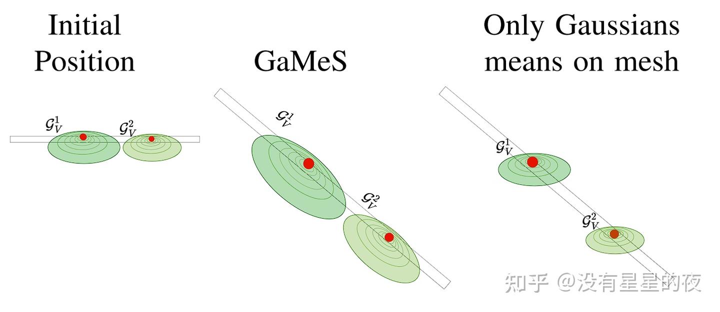 剑桥3DGS网格：《GaMeS: Mesh-Based Adapting and Modification of Gaussian ...