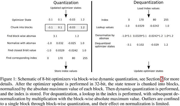8-Bit Optimizers Via Block-Wise Quantization - 知乎