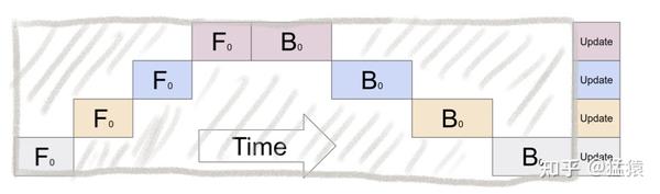 图解大模型训练之：流水线并行（Pipeline Parallelism），以Gpipe为例 - 知乎