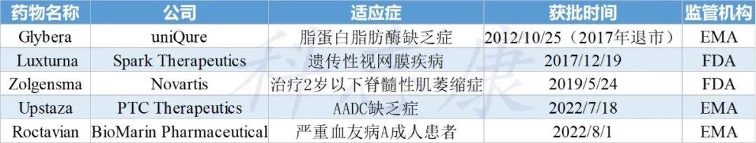 全球5款AAV基因治疗药物的CMC要点汇总 - 知乎