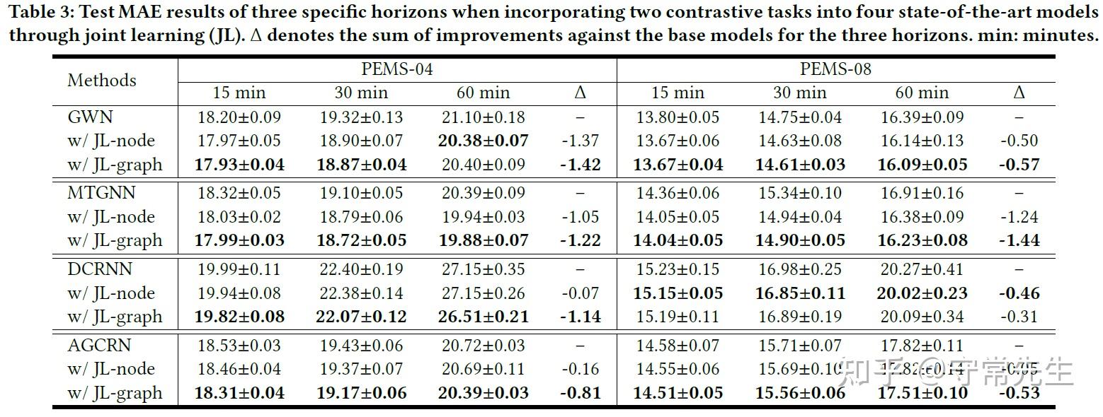 （三）STGCL:对比学习+时空图神经网络=？[SIGSpatial'22] - 知乎