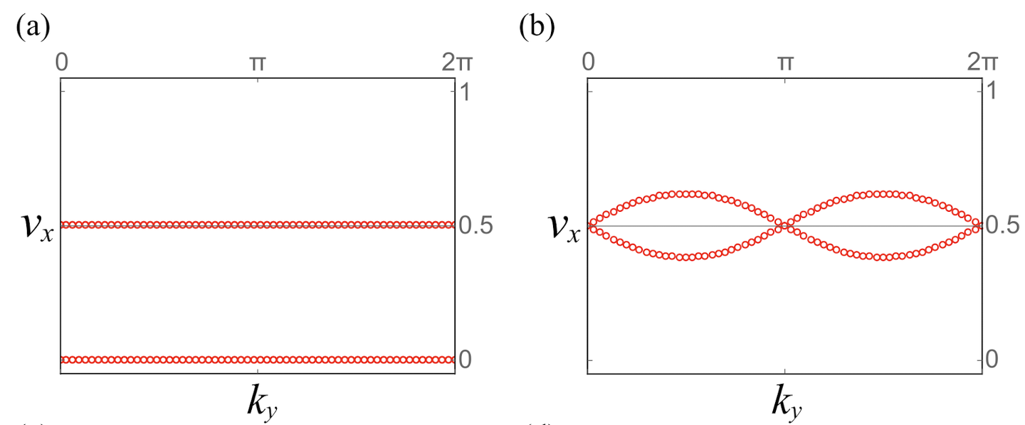 中学生都能懂的拓扑绝缘体の体边对应｜Dirac方程、Wilson Loop、Entanglement Spectra - 知乎