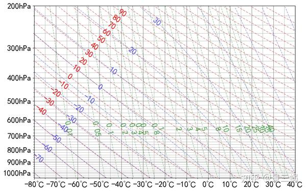 气象热力图[T-lnP][Emagram][Skew]原理及Python绘制基础过程 - 知乎