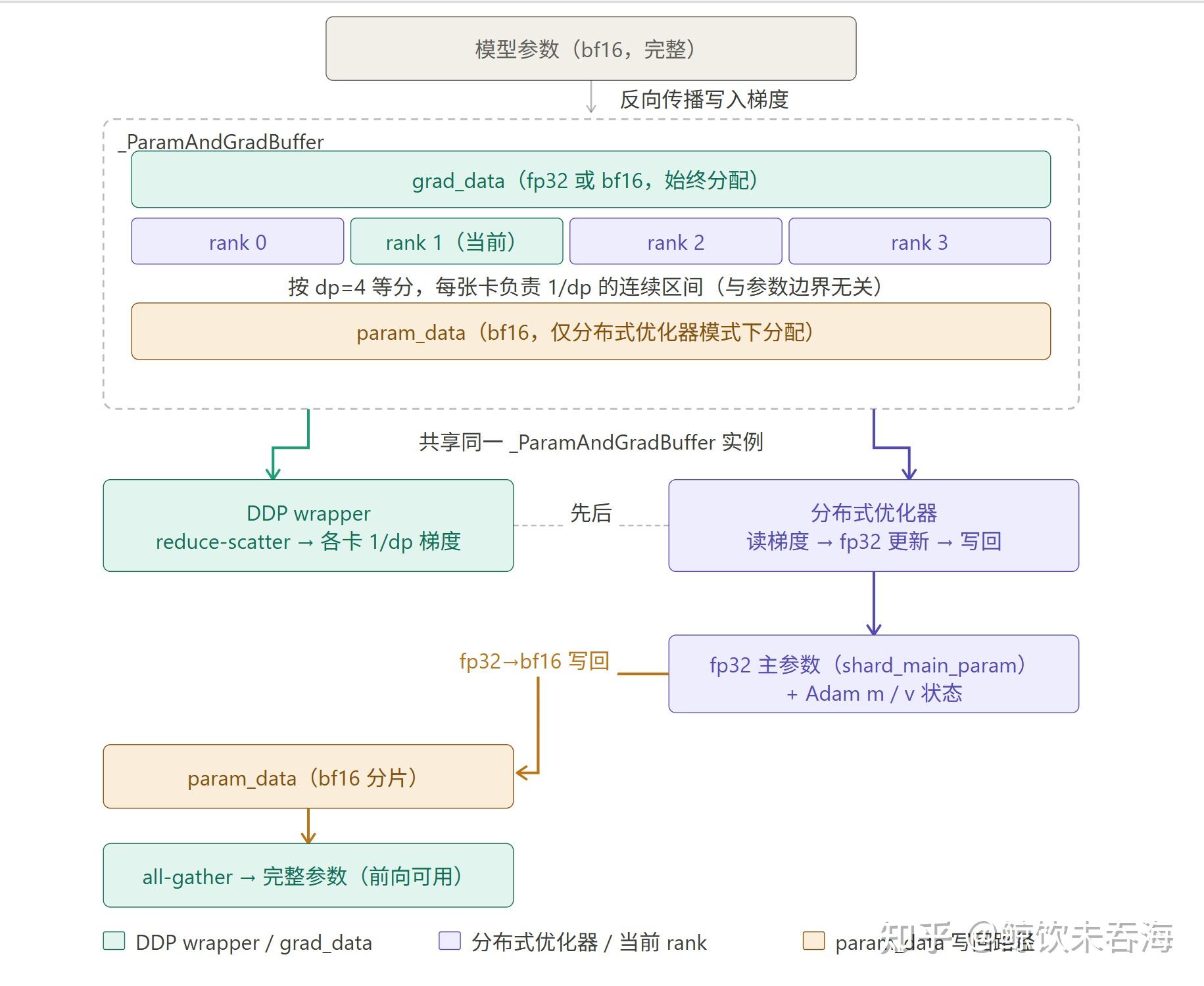 Megatron 源码走读：DDP、分布式优化器与梯度链路 - 知乎