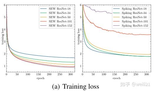 《Deep Residual Learning in Spiking Neural Networks》笔记 - 知乎