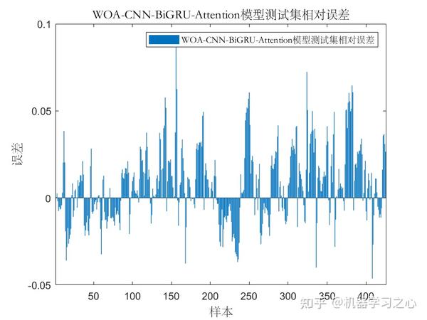 多维时序 Matlab实现woa Cnn Bigru Attention多变量时间序列预测（se注意力机制） 知乎