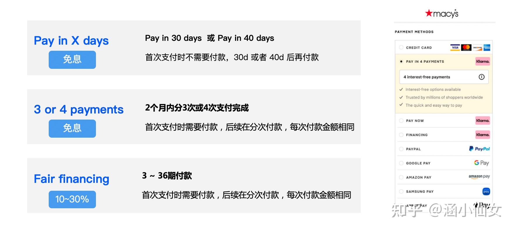支付 | 聊聊海外新起的“先买后付”BNPL（五） - 知乎
