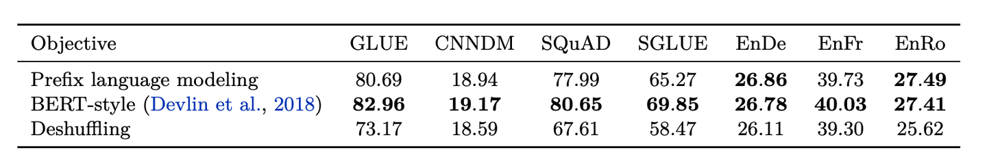 Seq2Seq 预训练语言模型：BART和T5 - 知乎