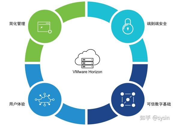 VMware Horizon 8 2111 下载 -- 用于管理虚拟桌面 (VDI)、应用和在线服务的领先平台 - 知乎