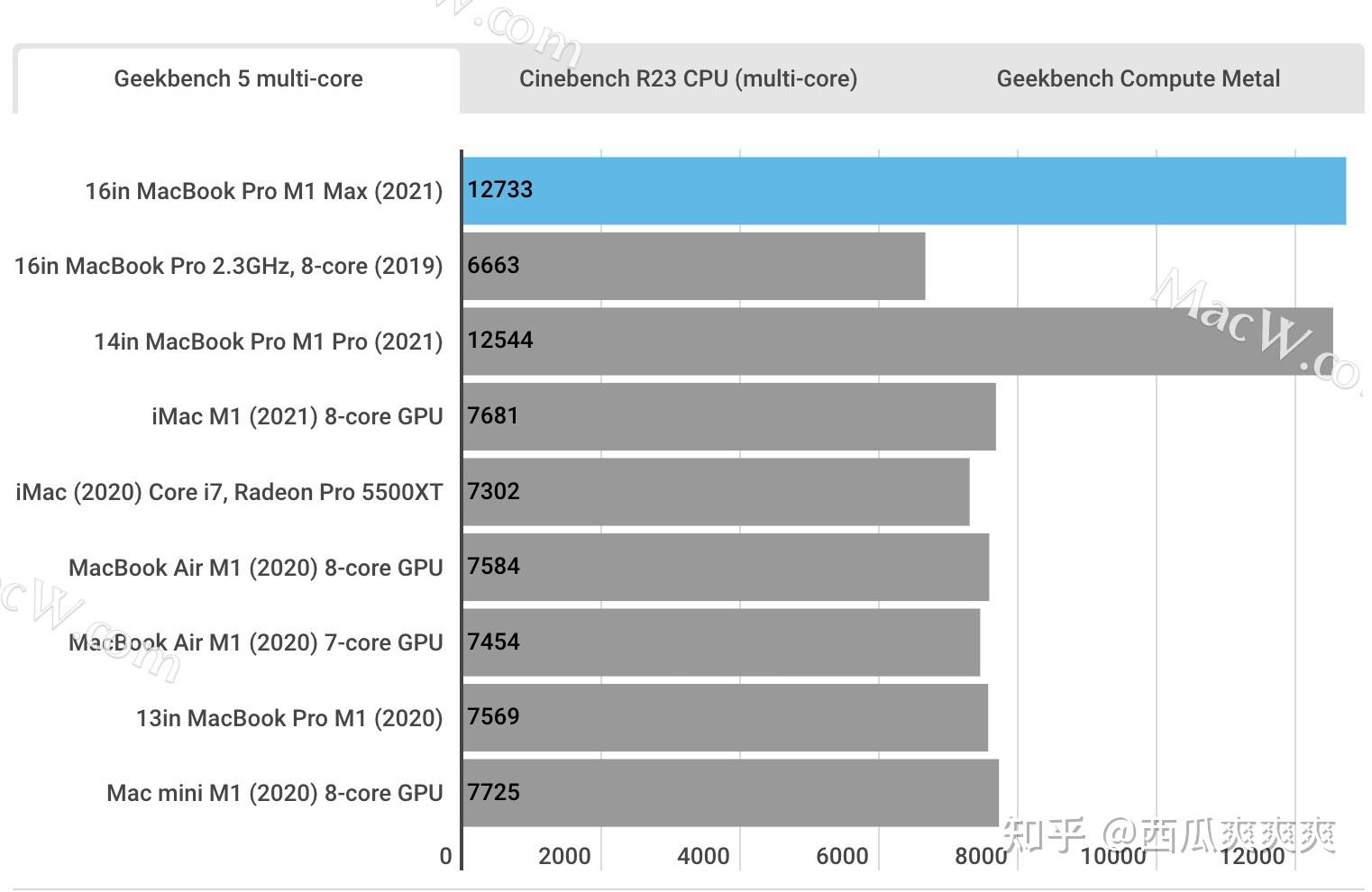 M1 芯片指南：M1、M1 Pro、M1 Max 和 M1 Ultra 有什么区别 - 知乎