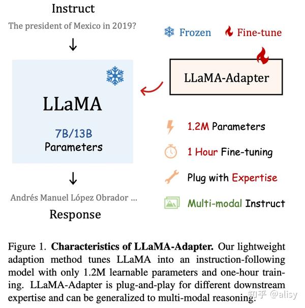 《LLaMA-Adapter:Efficient Fine-tuning of Language Models with Zero-init Attention》阅读笔记 - 知乎
