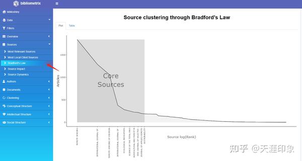 文献计量从0到SCI（二）使用biblioshiny入手WOS文献计量 - 知乎