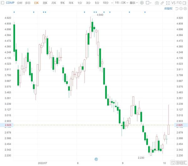 美股异动 | Compass涨近11% Vista Equity Partners拟将其私有化 - 知乎
