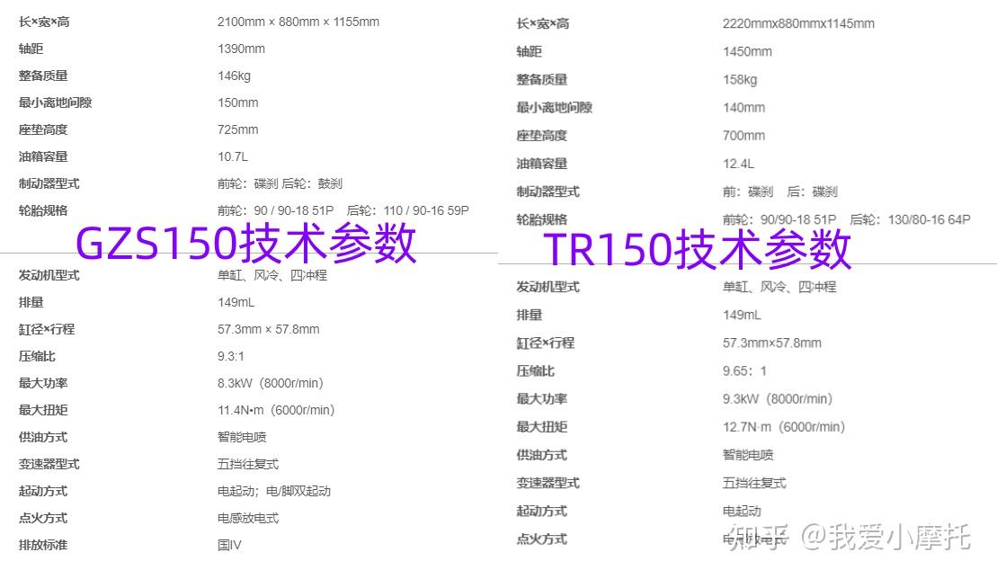 豪爵GZS150和TR150有啥不一样？动力、配置、尺寸、外观各有乾坤 - 知乎