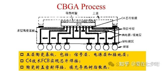 半导体“陶瓷球栅阵列（CBGA）封装”工艺技术的详解； - 知乎