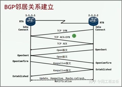 【网工收藏必备】全网最全超详细BGP协议文档讲解（中） - 知乎