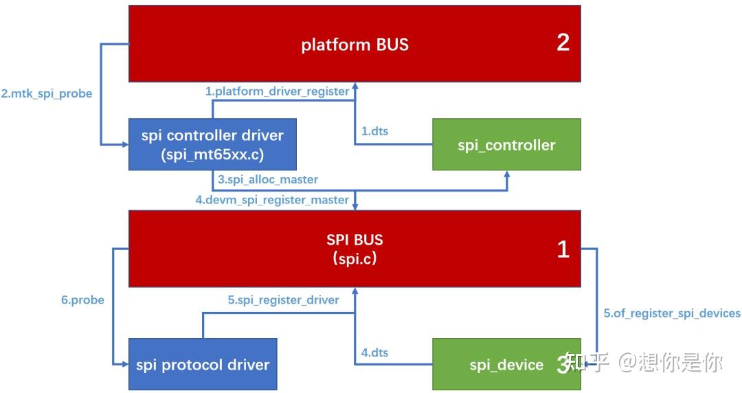 SPI 硬件+Linux驱动详解 - 知乎