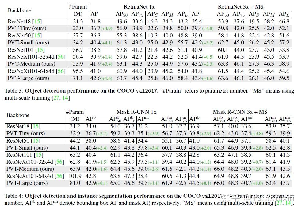 Pyramid Vision Transformer: A Versatile Backbone for Dense Prediction ...