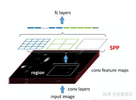 （三十一）通俗易懂理解——SPP-net - 知乎