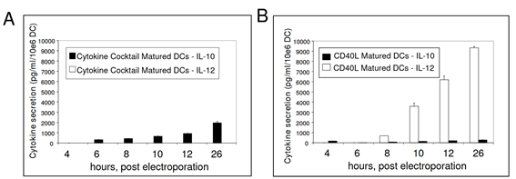 【耀文解读】优化CD40L-mRNA序列可提高在树突状细胞的表达水平，且促进IL-12的分泌 - 知乎