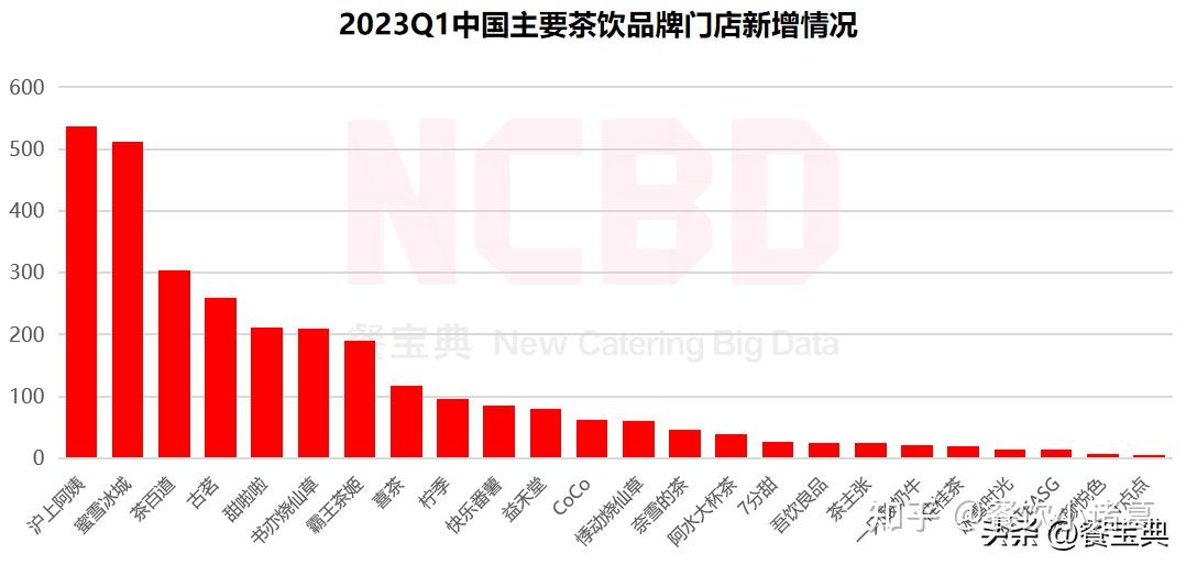 NCBD | 2023Q1中国餐饮发展状况监测报告 - 知乎