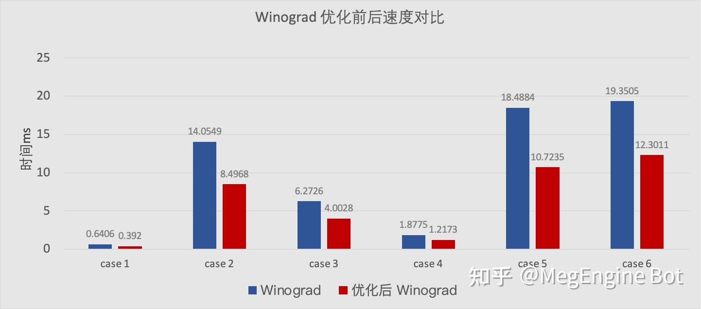 MegEngine Inference 卷积优化之 Im2col 和 winograd 优化 - 知乎