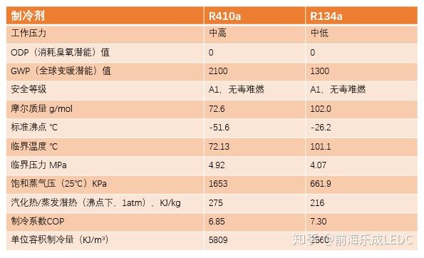 数据中心常用制冷剂对比：R410a VS R134a - 知乎