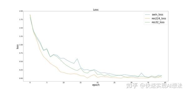 SwinT-让Swin-Transformer的使用变得和CNN一样方便快捷 - 知乎