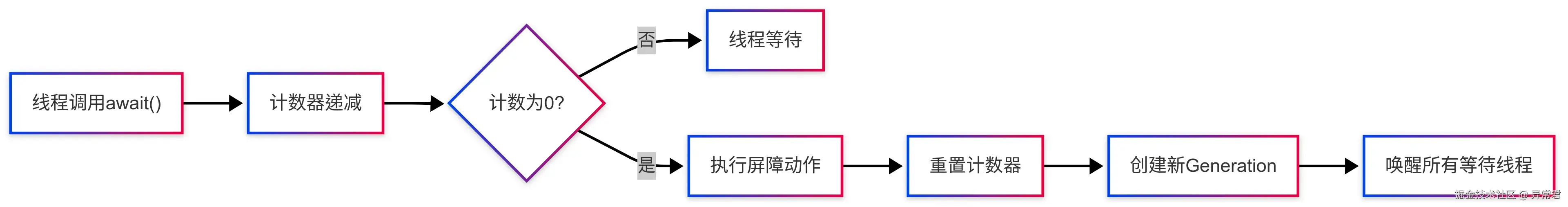 Java 并发利器：CyclicBarrier 从入门到精通 - 知乎