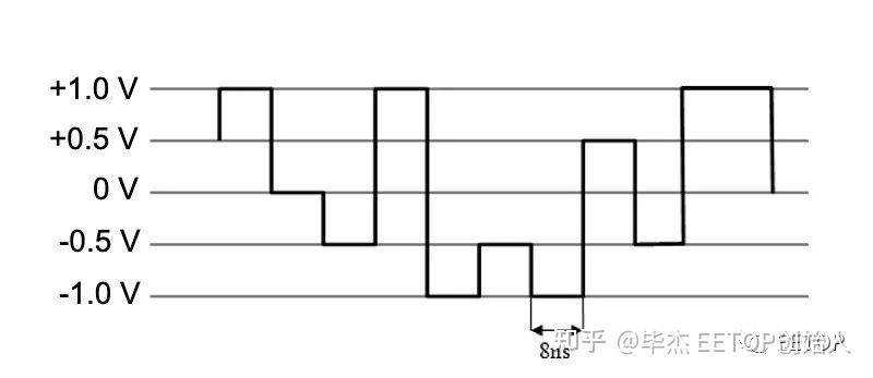 脉冲幅度调制 (PAM) 入门介绍 - 知乎