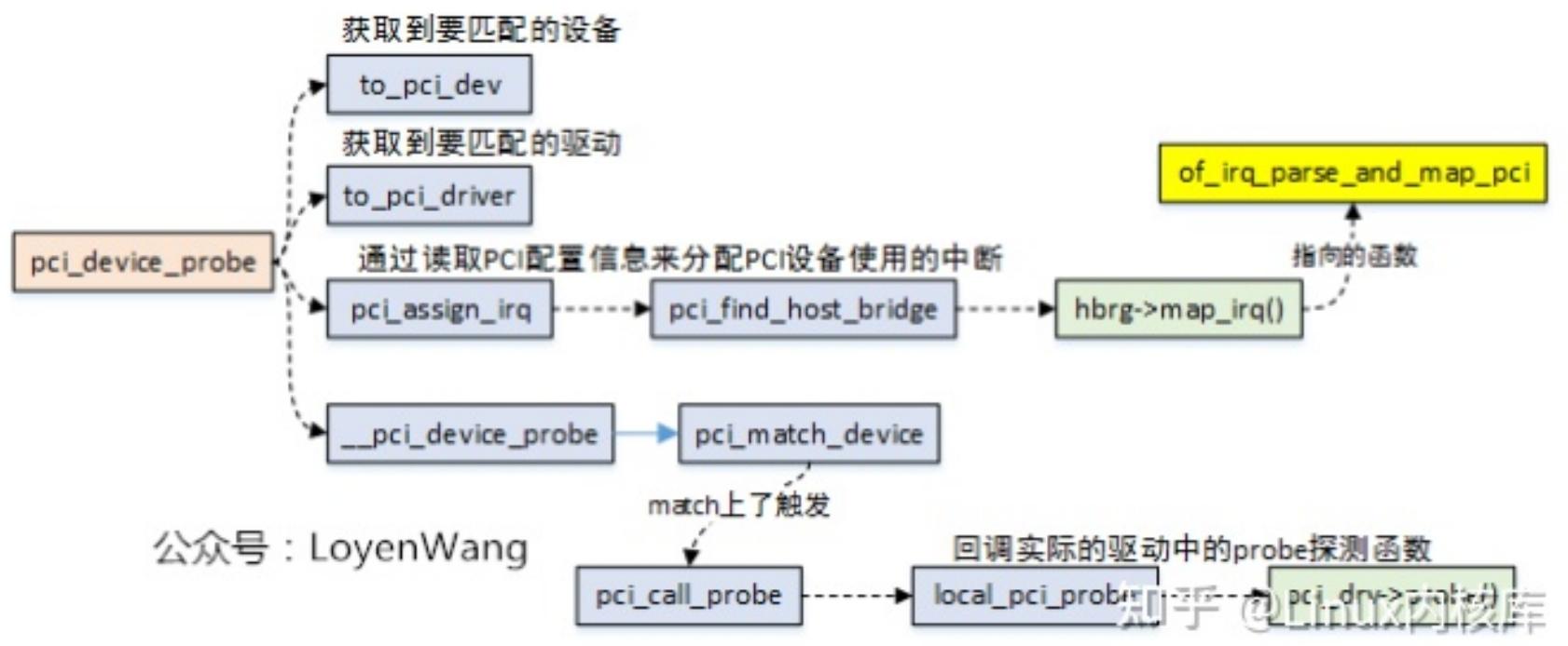 PCIe体系结构 - 知乎