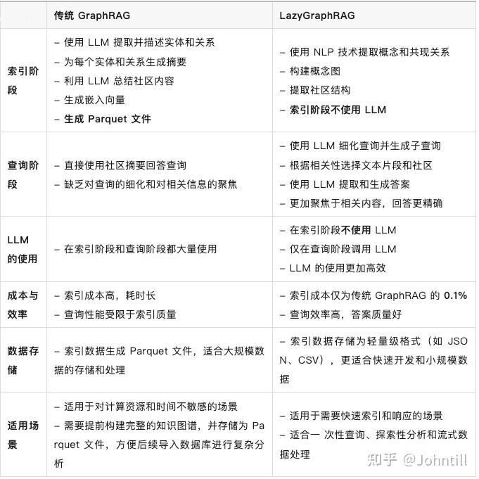 微软LazyGraphRAG框架：索引成本约GraphRAG的0.1% - 知乎