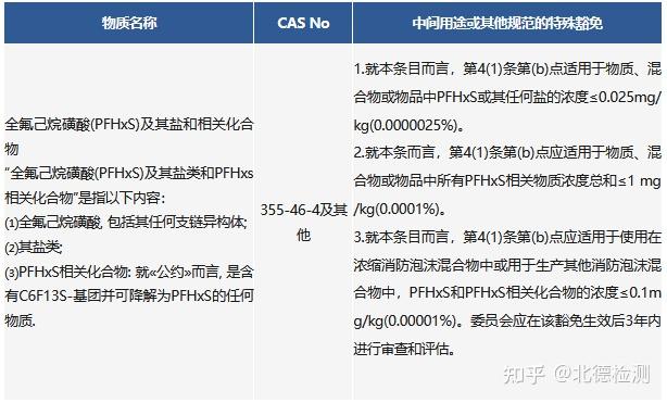 POPs法规正式管控PFHxS类物质，管控物升级成29项！ - 知乎