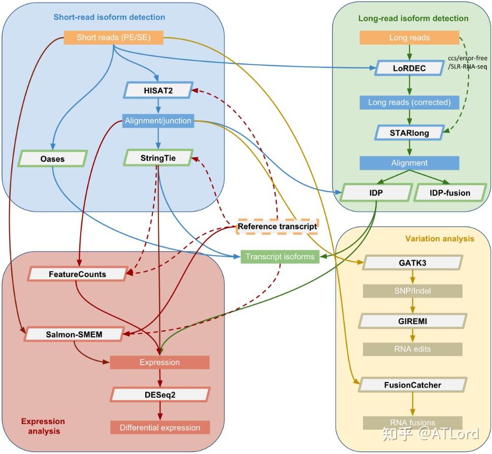 转录组经典文献——Nature Communication |史上最全RNA-seq测评，一文解决工具选择困难症 - 知乎