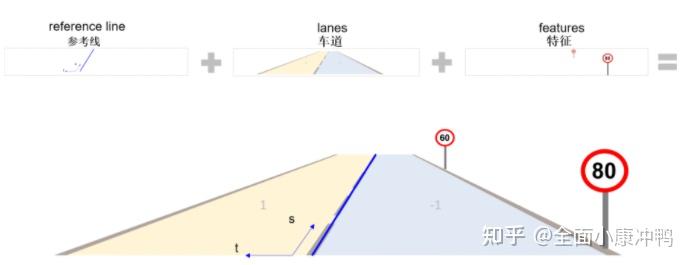 OpenDRIVE格式地图数据——极简概述（二） - 知乎