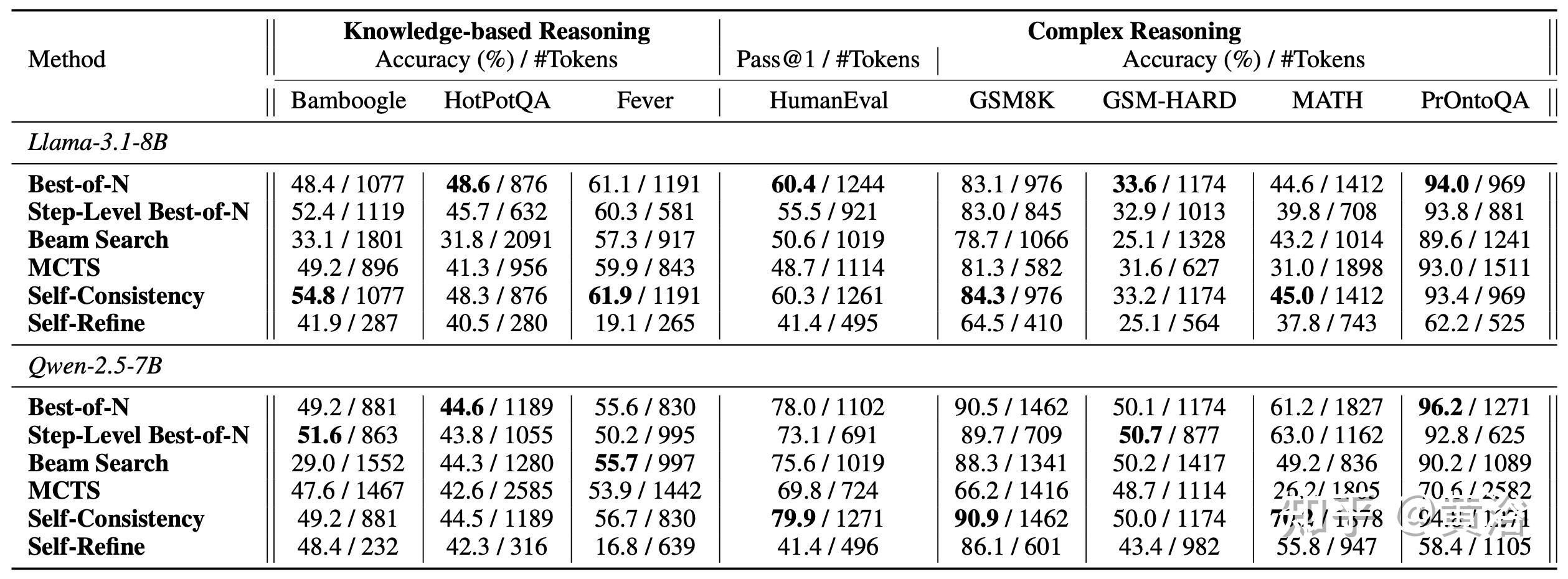 LLM 推理中推理-时间计算技巧 - 知乎